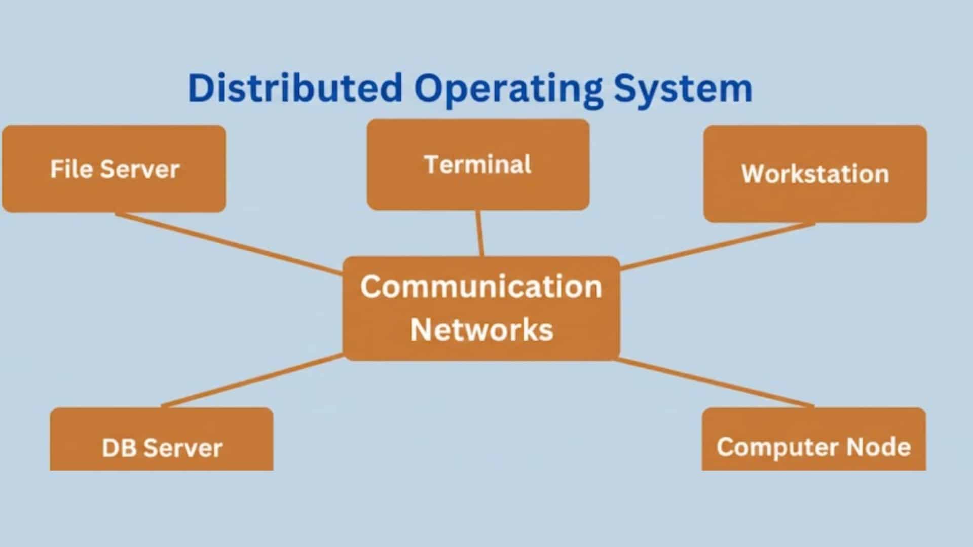 9 Types of Operating Systems With Examples - UpGrading