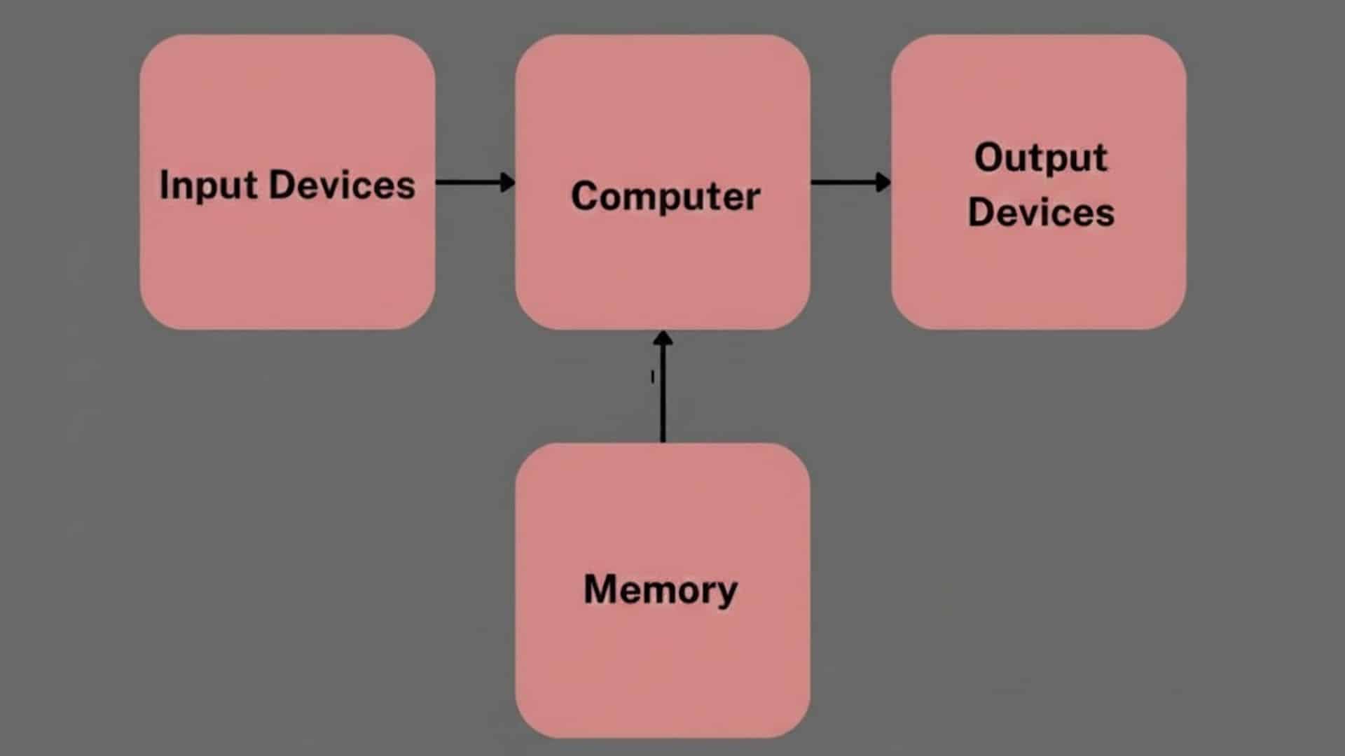 9 Types of Operating Systems With Examples - UpGrading