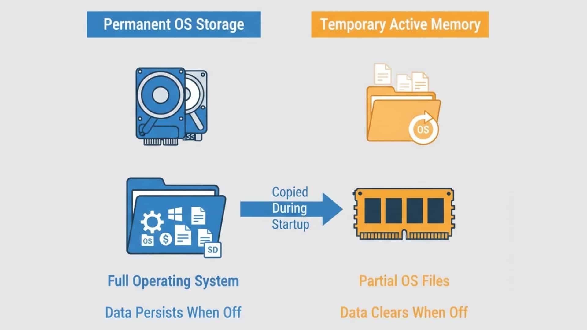 Where on a Computer is the Operating System Generally Stored? - UpGrading